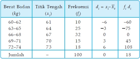 Menghitung Rata Rata (Mean) Data Tunggal dan Data Berkelompok - SM BLOG