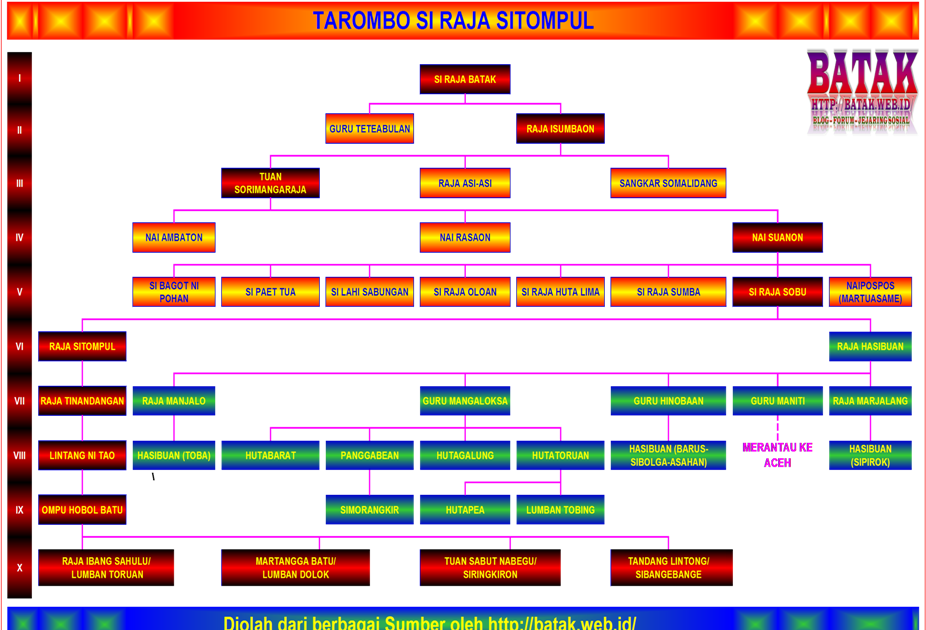 Portal Informasi Pomparan OTSP (St. Bolon): SILSILAH RAJA SITOMPUL