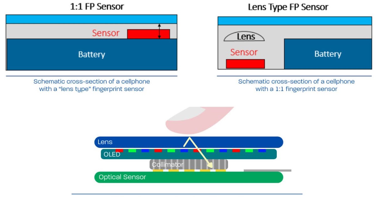 Image Sensors World: Tower Overviews Optical Fingerprint Technologies