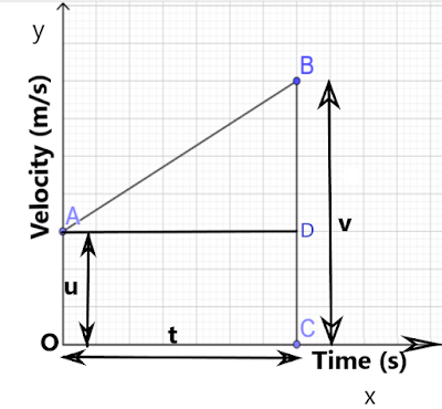 CBSE CLASS 9TH SCIENCE(PHYSICS) CHAPTER MOTION (Graphical ) Part-2
