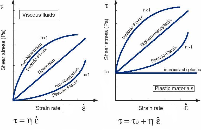 Stress-Strain Diagram for Non - Newtonian Alloys - Mechanical Engineering
