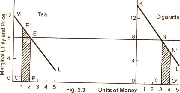 B.COM: Law of Equi-Marginal Utility: