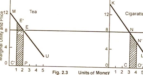 B.COM: Law of Equi-Marginal Utility: