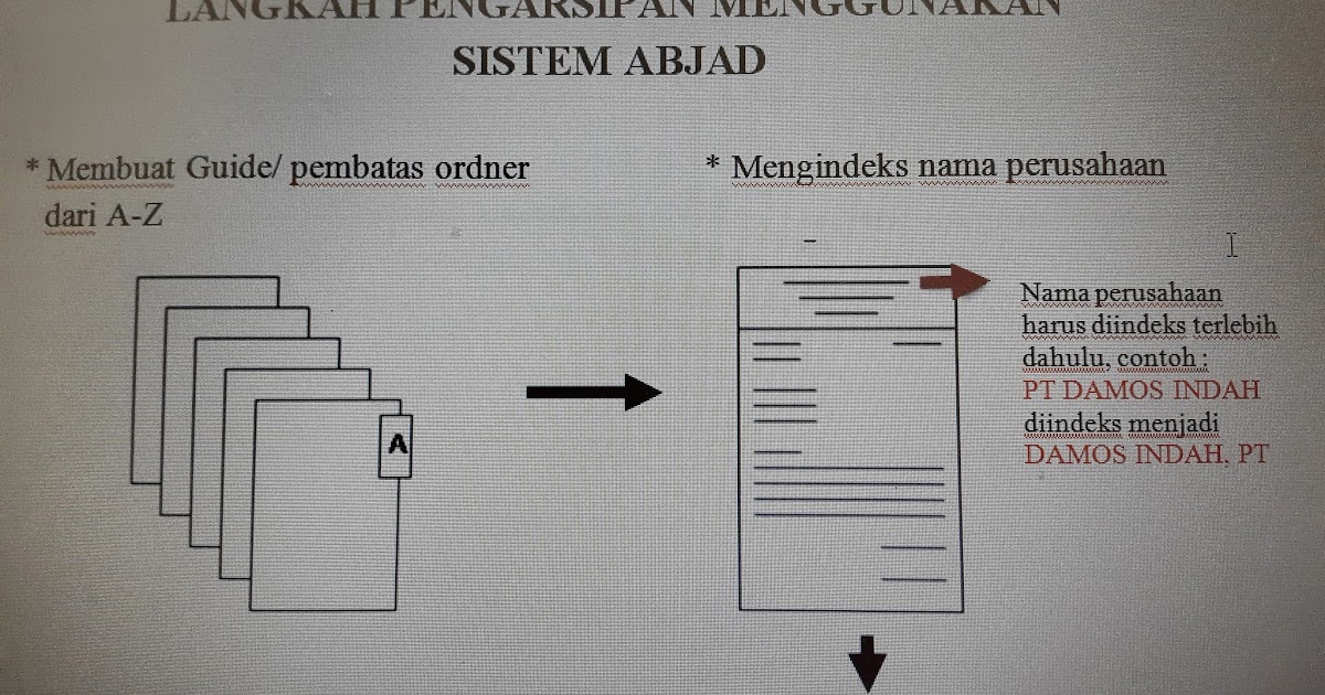 PENGARSIPAN SECARA SISTEM ABJAD (ALPHABETICAL FILING SYSTEM )