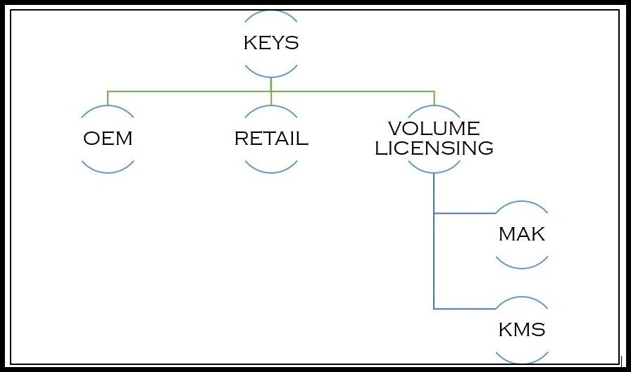 Types of Windows Activation Keys