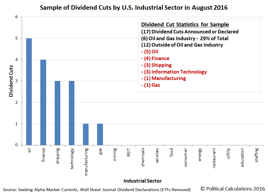 Political Calculations: Dividends: U.S. Economy Slipped Somewhat in ...