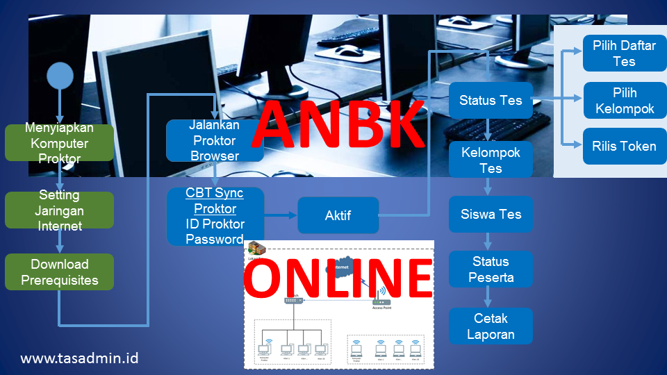 Tata Cara Pelaksanaan ANBK Online Tahun 2021 - tasADMIN