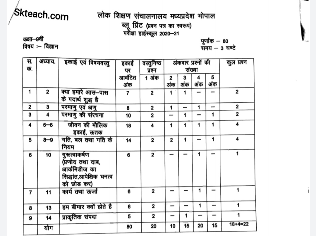 Class 9th blueprint 2021 MP Board all subject download