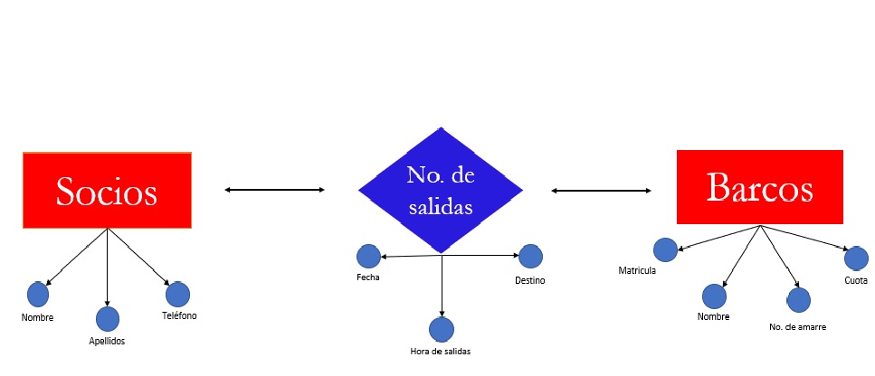 BASES DE DATOS: "Ejemplos de modelo conceptual"
