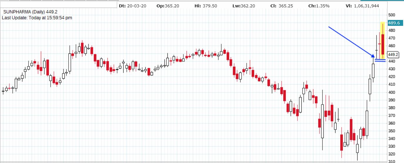 Multi - Time Frame Analysis ( With Example - Today's Sun Pharma Trade )