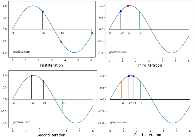 Golden Section Search Implementation in Python with Some Application ...