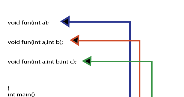Function Overloading C
