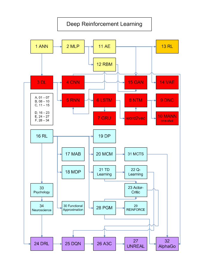 The Star Also Rises: AI 從頭學（二一）：A Glance at Deep Reinforcement Learning