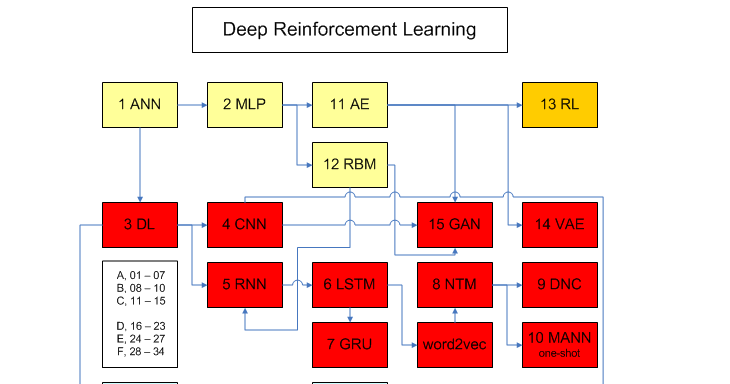 The Star Also Rises: AI 從頭學（二一）：A Glance at Deep Reinforcement Learning