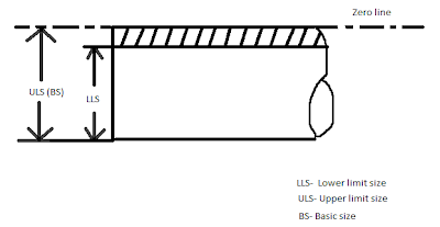 Basic Hole and Basic Shaft | Engineering Metrology