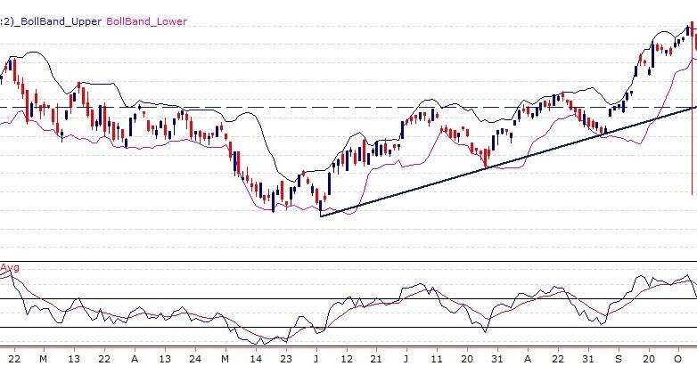 Trading With Trends: No Change in Chart Patterns - Wait and Watch