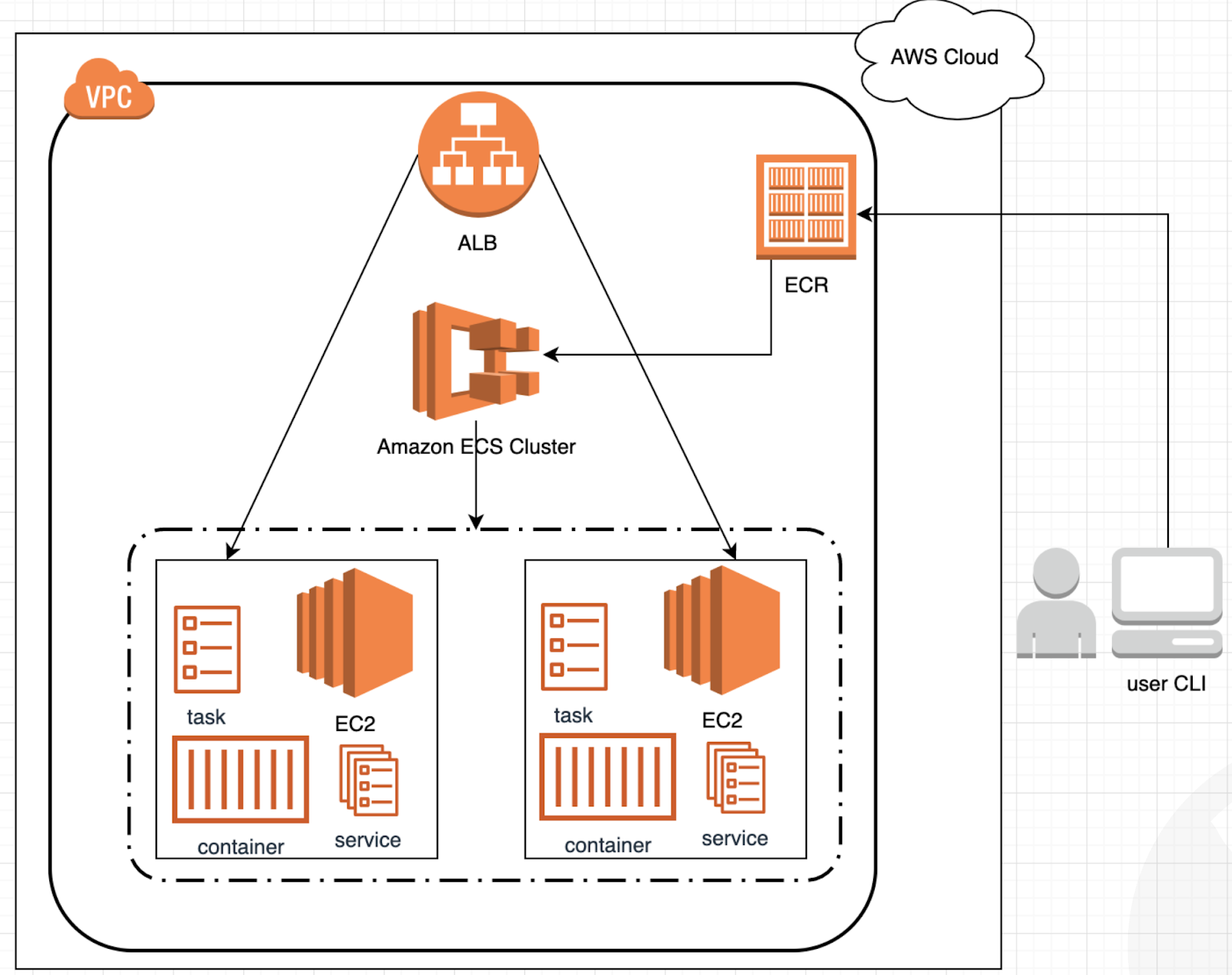 How To Deploy Ecs Cluster With Alb Ecr And Docker