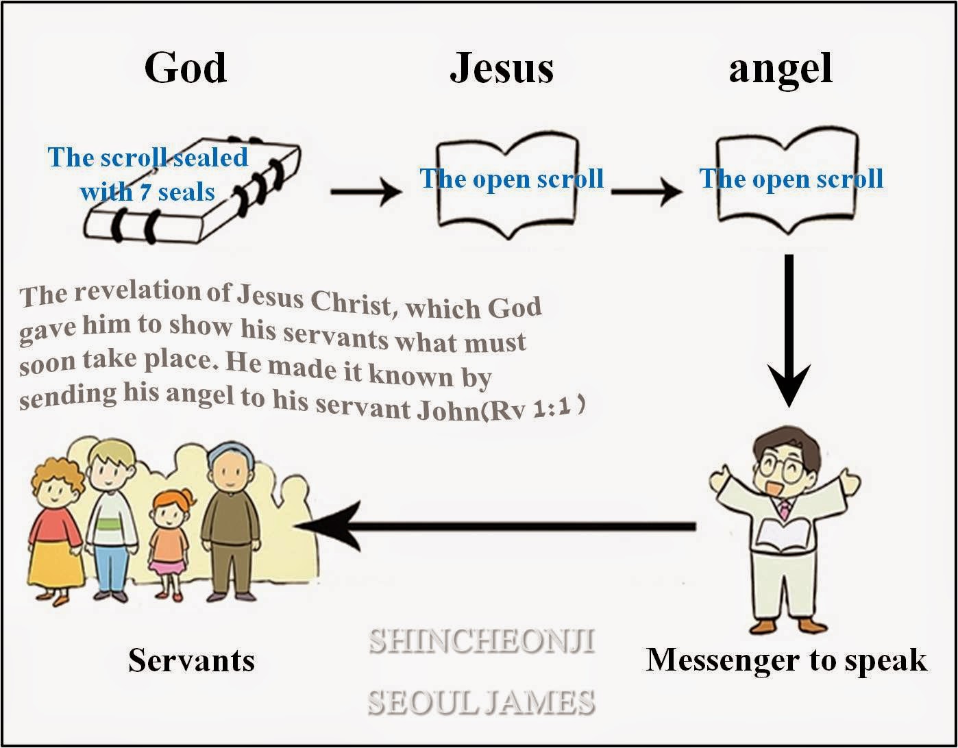 Shincheonji "Good Seed": Shincheonji / Shinchonji's words, Creation of ...