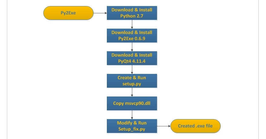 自動化測試 手札: Python 轉成 Exe 執行檔－Py2Exe