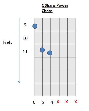 How to Play all Power Chord on Guitar - How to Play Guitar Chords