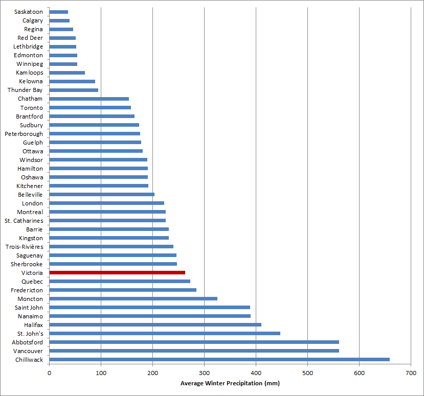 Victoria Weather & Climate: Canadian Climate Comparison: which cities ...