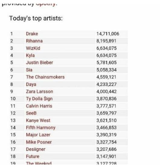 spotify today's list of top artist