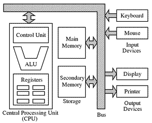 Dnyandeep: Conscousness as logical memory device