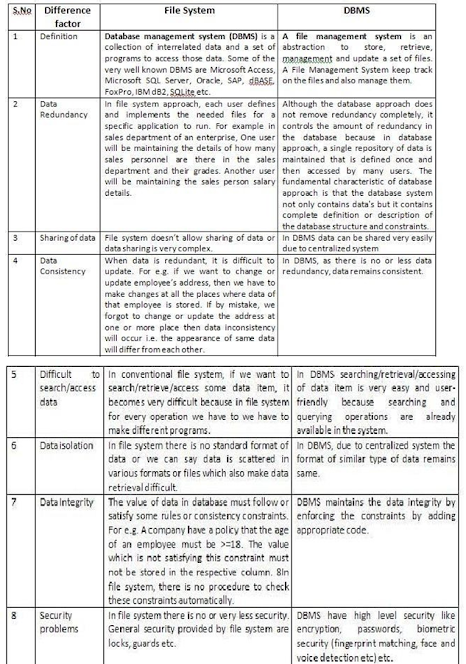 DBMS: Differences between FMS and DBMS