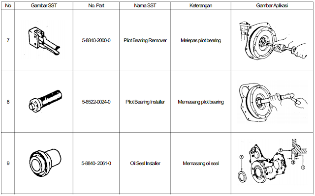 Apa itu SST ( Sepecial Service Tools ) Dan Jenis - Jenis SST Untuk ...