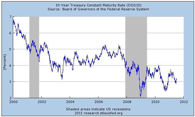 Early Warning: US 10 Year Treasury Note Interest Rates