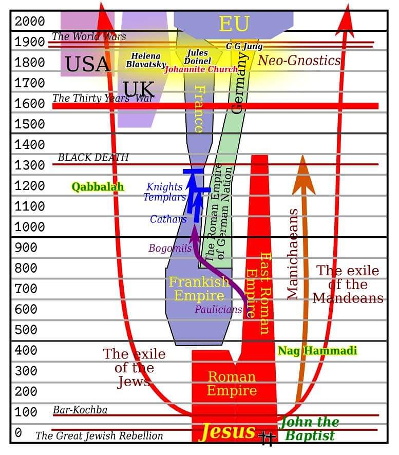 Christian Gnostic Doctrine: History of Gnosticism