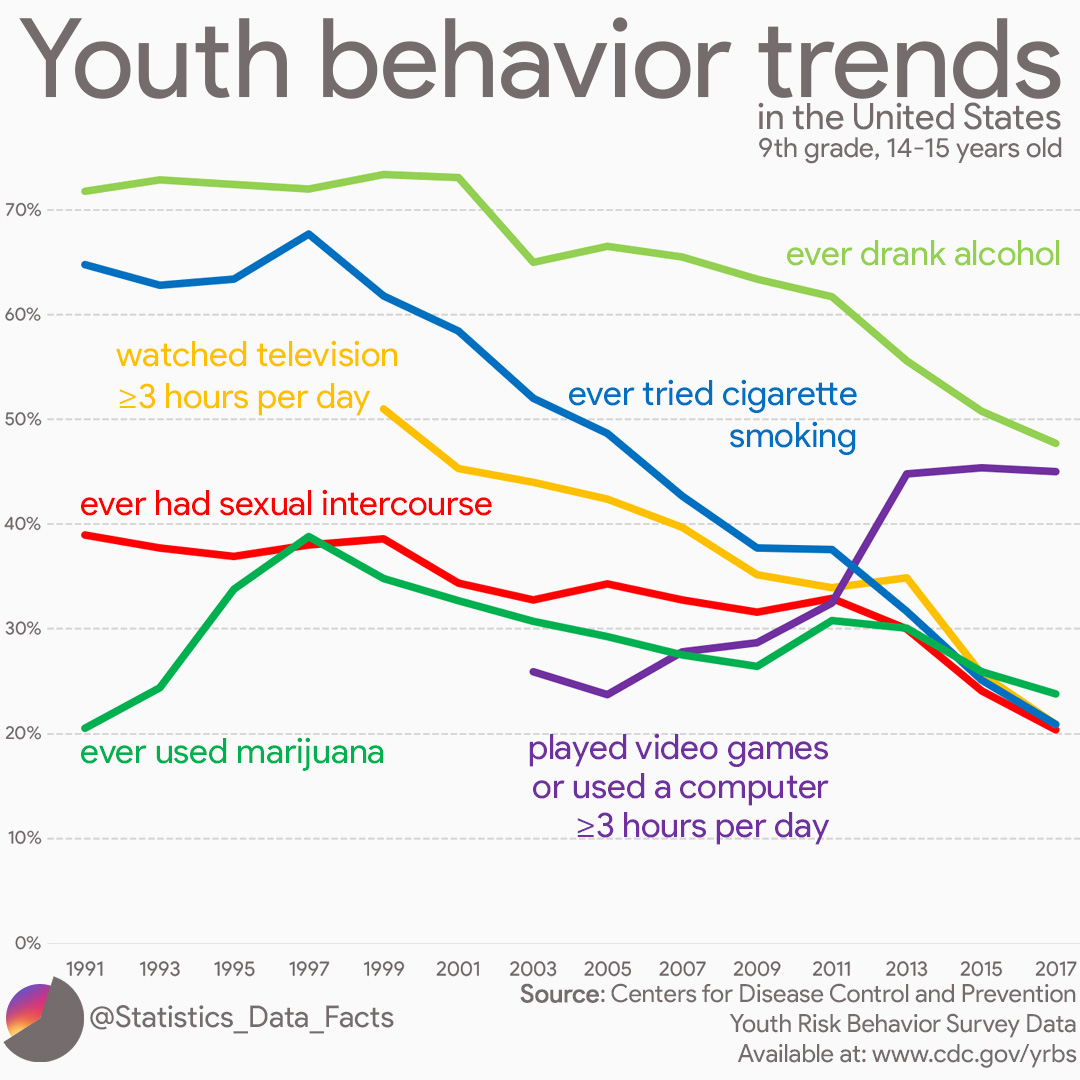 Youth behavior trends in the United States