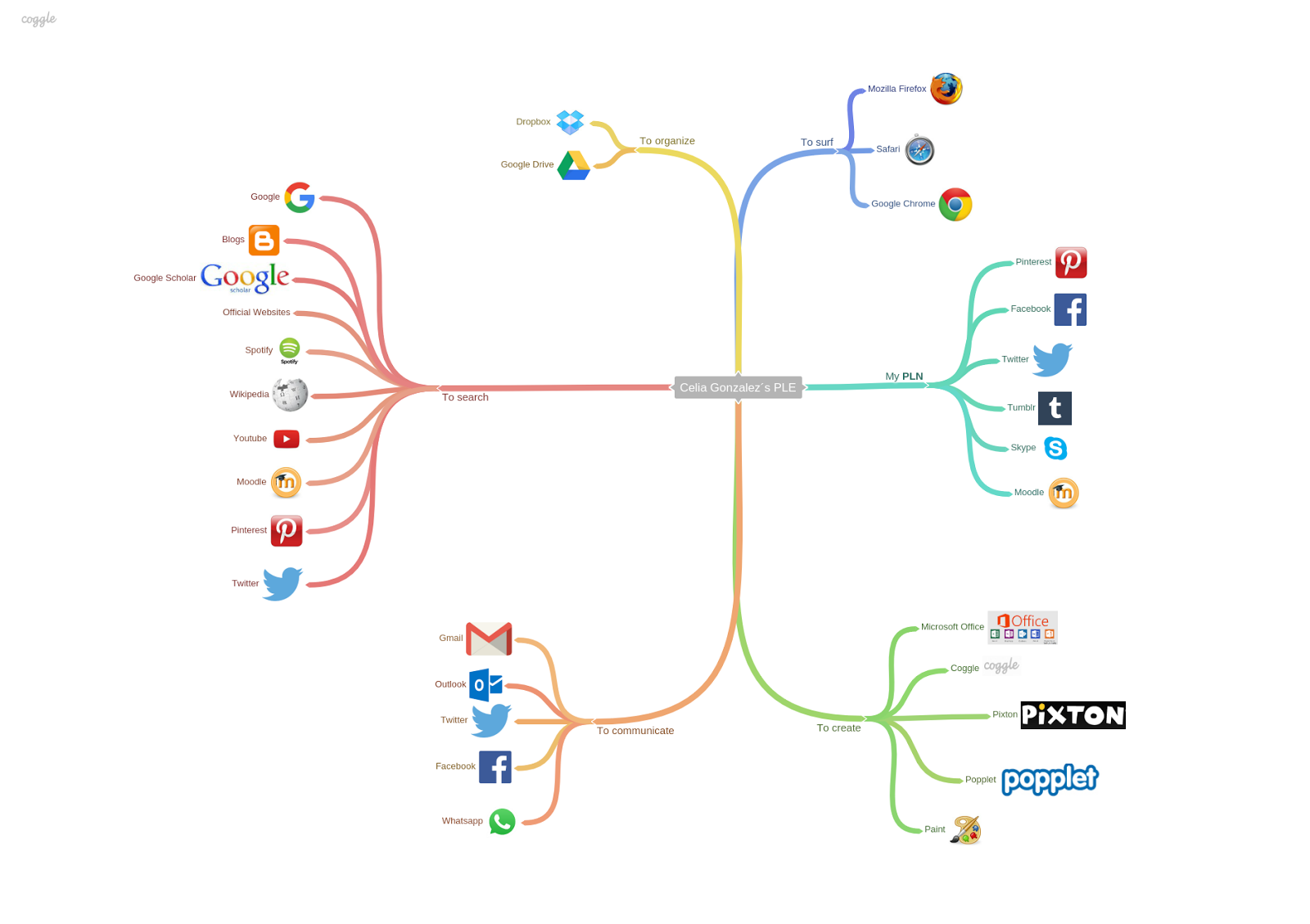 Learning through innovation: My PLE and PLN for CLIL!