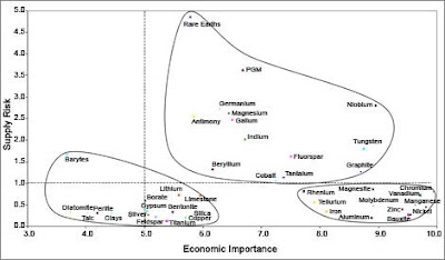 12 Degrees of Freedom: The criticality of raw materials