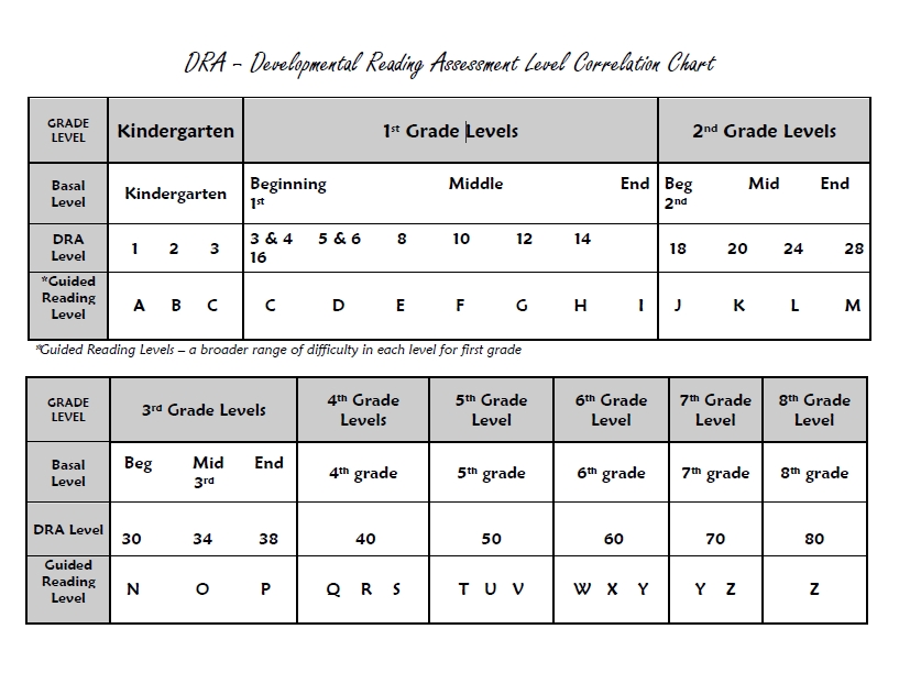 Two Cats and a Dog: DRA Leveled Book Comparison Chart with Grade Level