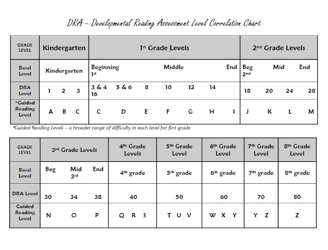 Two Cats and a Dog: DRA Leveled Book Comparison Chart with Grade Level