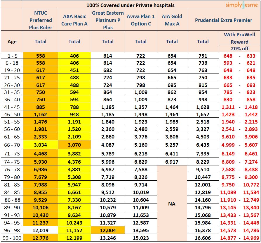 The ultimate price comparison of Integrated Shield Plans (New PruShield ...
