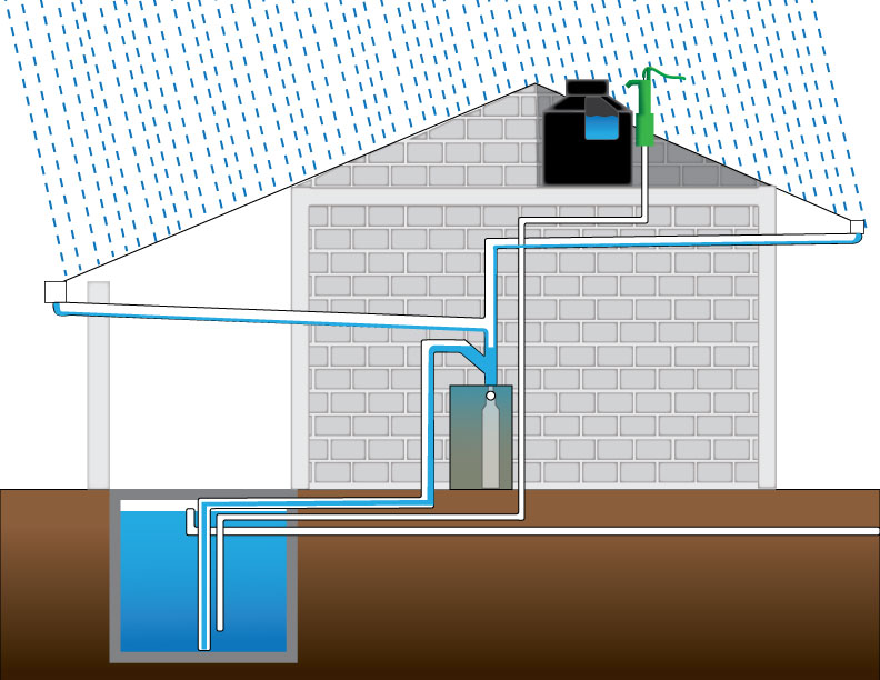 Roof Water Collection