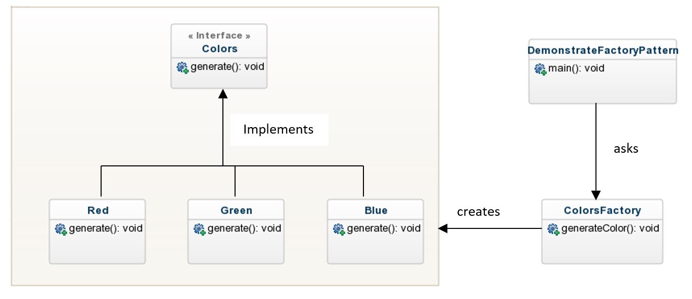Anuradha'S Blog: Factory Design Pattern