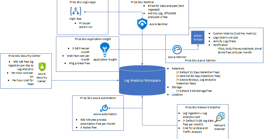Azure Sentinel Solution