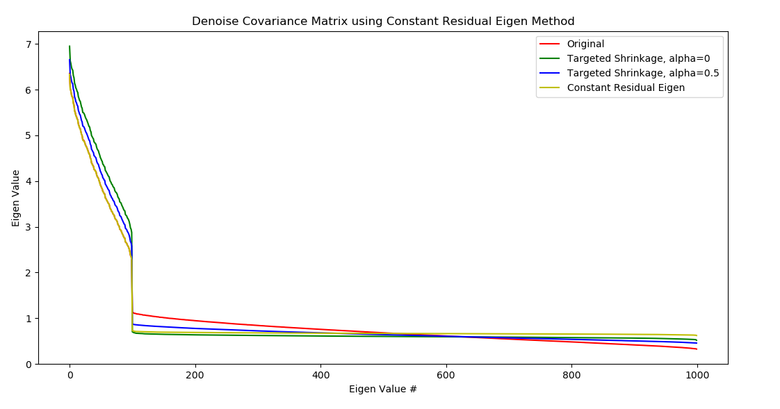 Denoise A Covariance Matrix Using Targeted Shrinkage