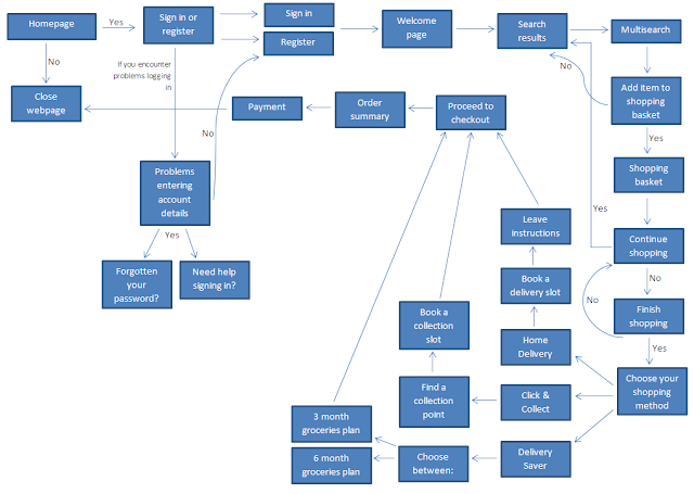 Katy's thoughts on ICT...: Unit 2: E-Commerce Online Shopping