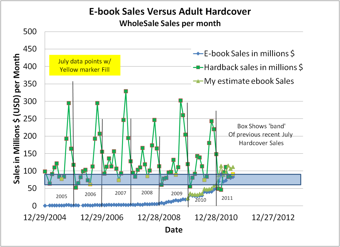 E-book comments: July 2011 E-book Sales
