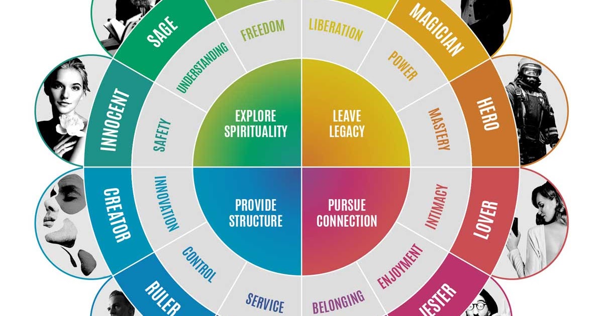 How to Use the Magic of Archetypes for Manifesting, Guidance and ...