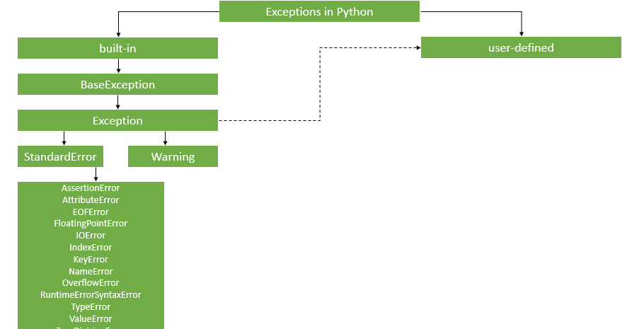Python - Exceptions