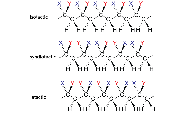 Introduction, Characteristics, Application & Processing of Polymers