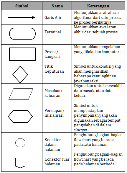 Simbol Simbol Algoritma