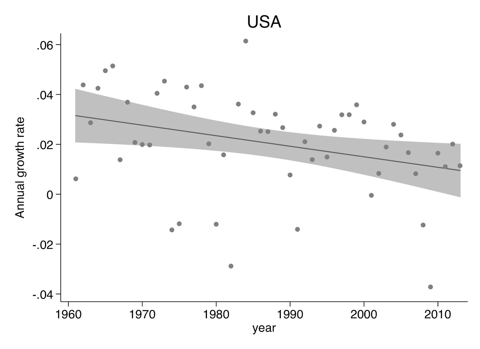 G-FEED: Do GDP growth rates have trends? Evidence from GDP growth data