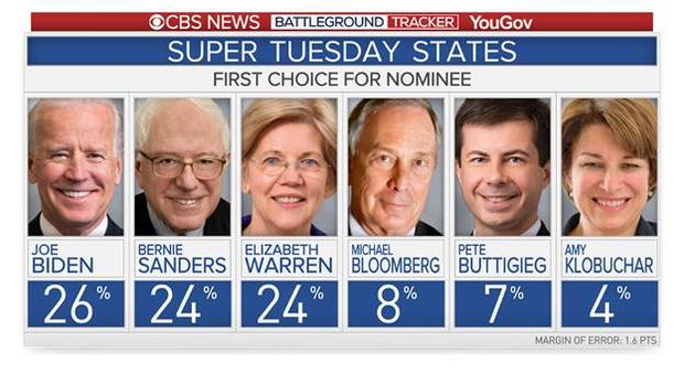 jobsanger: Biden, Warren, And Sanders Lead In Super Tuesday States