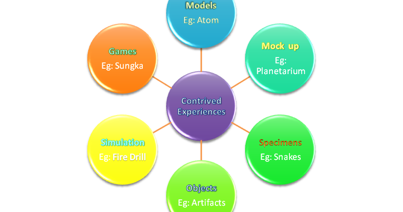 Educational Technology 1: Lesson 8 : Contrive Experience